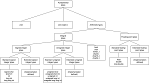 A taxonomy of C++ types – C++ on a Friday